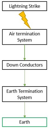 Lightning Protection Systems (Part 1 of 3) - Air Termination by ...