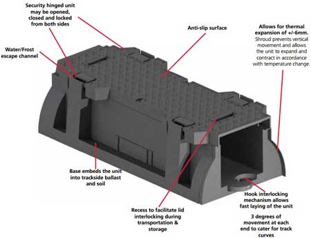 CUBIS RAILduct HDPE Cable Trough Deters Trackside Cable Theft