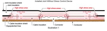 What Is Electrical Stress?