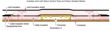 What Is Electrical Stress?