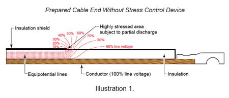 What Is Electrical Stress?