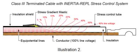 What Is Electrical Stress?
