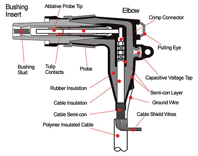 Medium Voltage Load Break Elbow